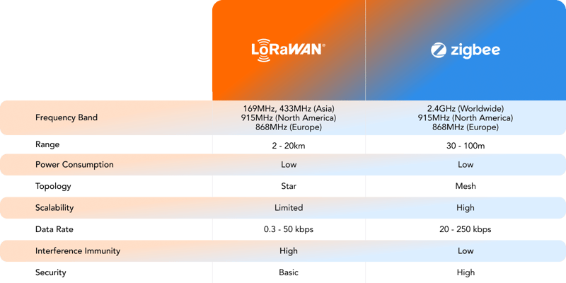 LoRaWAN vs Zigbee: Key Strengths, Weaknesses & Differences | POND IoT